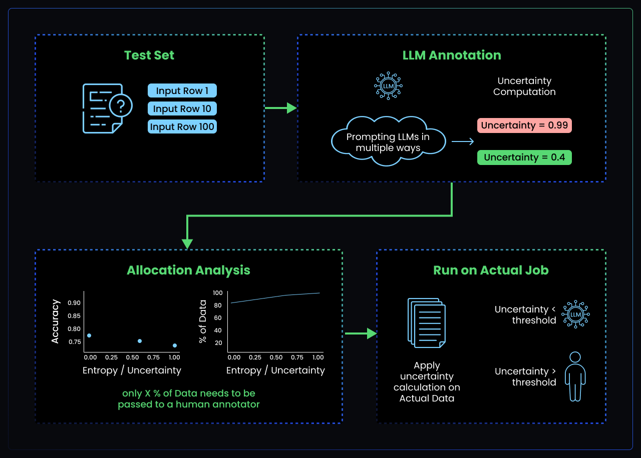 Leveraging Human Intelligence with LLMs for Cost-Effective Annotations | Appen